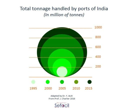 L'Inde: géant portuaire en devenir - Ports et corridors